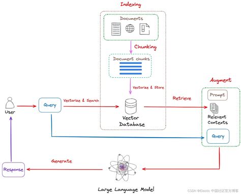 elasticsearch：什么是检索增强生成 rag ？ csdn博客