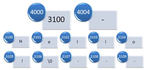 C What Is Causing This Segmentation Fault Example From Book Stack Overflow