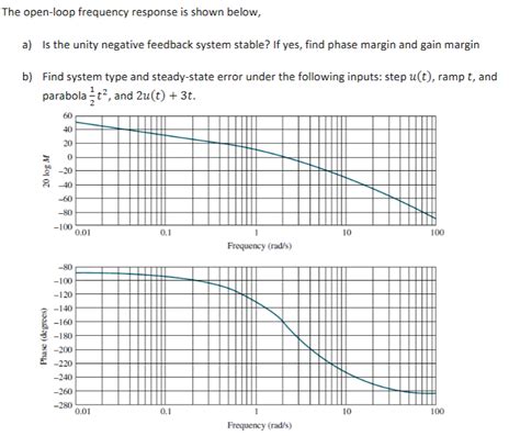 Solved The Open Loop Frequency Response Is Shown Below A