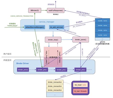 android binder进程间通讯机制 android broadcast bindet通信流程 starry 的博客 csdn博客