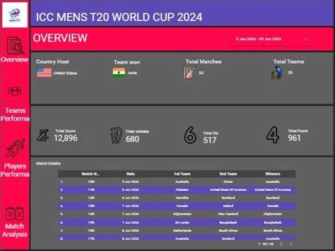 Humna Azeem On Linkedin Capstoneproject Leverifyquest Dataanalytics Cricketanalytics