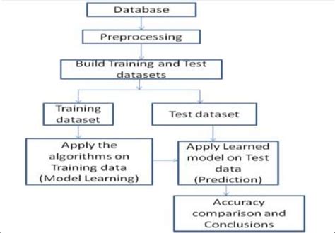 Placement Prediction System Architecture Data Preprocessing Is A Download Scientific Diagram