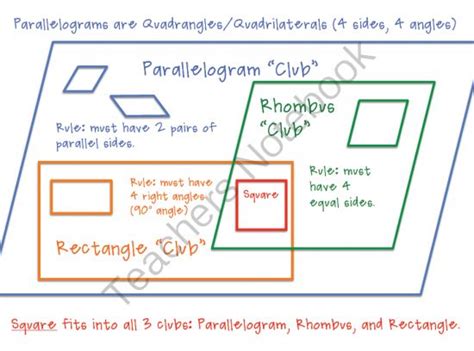 Best Parallelograms Images On Pinterest Teaching Ideas Classroom Ideas And Geometry