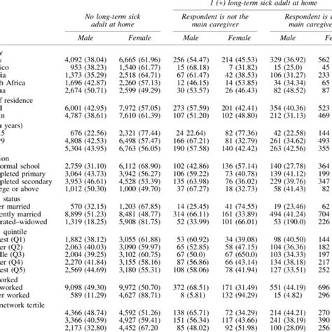 Prevalence Differences By Sex For Caregiving Status And Socioeconomic Download Scientific