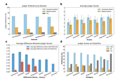 Watermarking Ai Llm James Zou