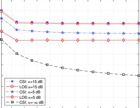 The Ergodic Achievable Rate Versus The Number Of Relay Antennas For
