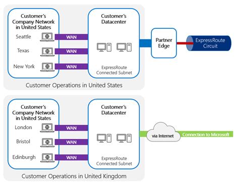 Microsoft Power Platform Ile Expressrouteu Dağıtmayı Planlama Power