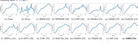 Figure 5 From Hyperspectral Image Denoising Via Spatial Spectral Recurrent Transformer