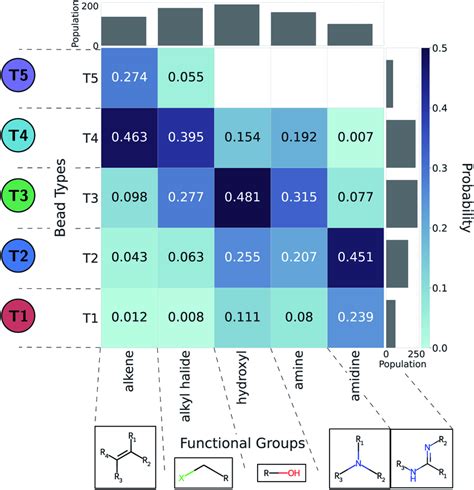 Five Functional Groups Most Frequently Mapped To The Uncharged Beads Of Download Scientific