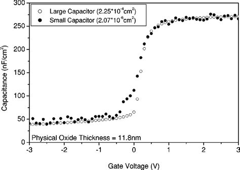 Capacitance Voltage Characteristics As Determined With Standard Download Scientific Diagram