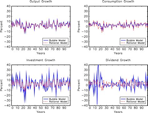 Table 1 From Federal Reserve Bank Of San Francisco Working Paper Series Speculative Growth