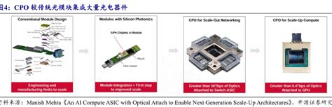 通信行业深度报告：深度拆解cpo：ai智算中心光互联演进方向之一 行业研究报告 小牛行研