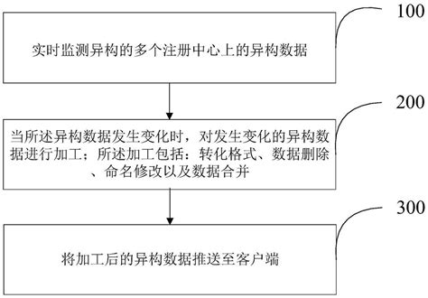 Heterogeneous Data Processing Method And Device In Distributed Scene Eureka Patsnap