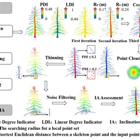 The Flowchart Of The Woodske Based Inclination Angle Ia Assessment Download Scientific