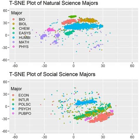 T Sne Plot Of Majors By Domain Download Scientific Diagram T Sne Plot Of Majors By Domain Download Scientific Diagram