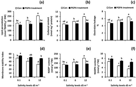 Influence Of Novel Plant Growth Promoting Agent Pgpa On The A Lipid