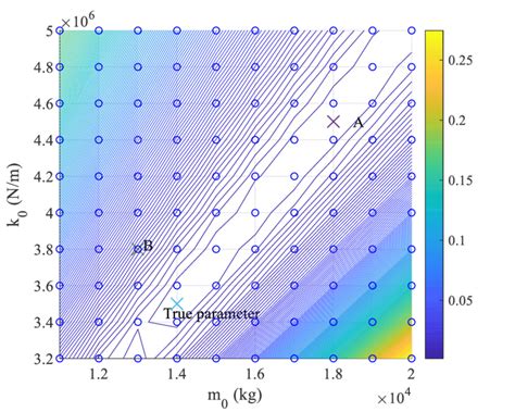 Objective Function Contours Download Scientific Diagram