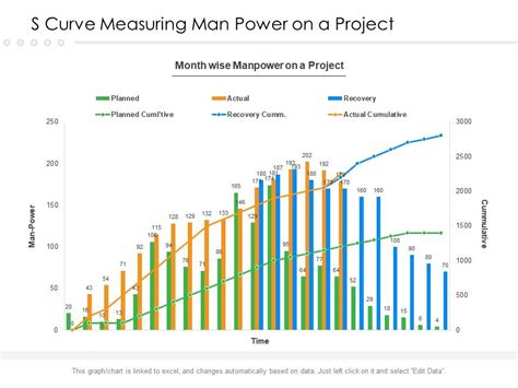 S Curve Measuring Man Power On A Project Presentation Graphics Presentation Powerpoint