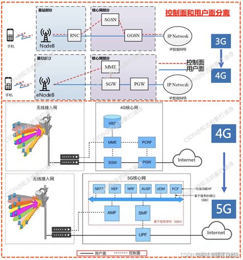 移动通信概述 架构篇 4g网络架构 Csdn博客