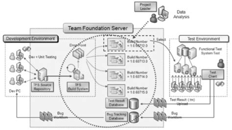 Team Foundation Server Tutorial A Complete Guide Updated 2025