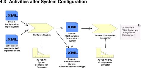 Figure 4 From Autosar Methodology를 이용한 제어기 개발 Semantic Scholar