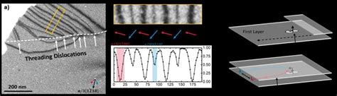 Dislocation Arrays Used For Switching Basal Dislocations Are Attached