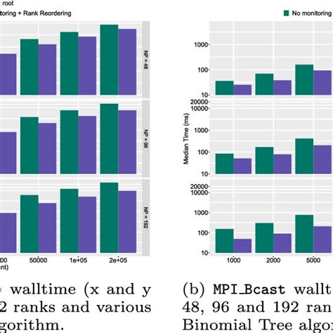 Mpi Collective Optimization On Miriel Download Scientific Diagram