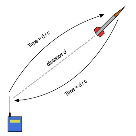 1 Rangefinder Operation Download Scientific Diagram