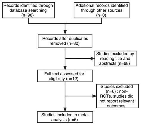 Flow Chart Of Literature Screening Rct Randomized Controlled Trial Download Scientific Diagram