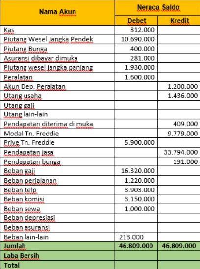 3 Contoh Neraca Saldo Pengertian Fungsi Dan Cara Membuat Semua Halaman Sonora Id