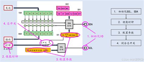 I2c—基于铁头山羊的stm32标准库教程 Csdn博客