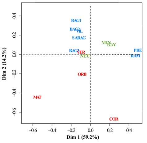 Plot Of Variables On The Correlation Circle A And Pca Plot Of