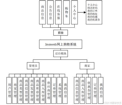 计算机毕业设计springbootjavaweb网上购物系统 基于springboot的javaweb电子商务平台 Javaweb技术实现的
