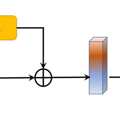 Depth Aware Self Attention Module In A Concat Mode Download