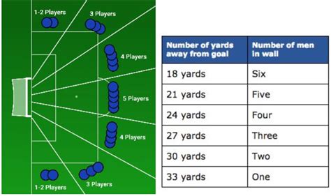 Set Pieces Defending Freekicks And Building A Wall Goalkeeping Matters