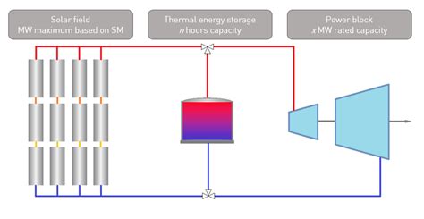 Primary System Components In The Csp Plant Download Scientific Diagram