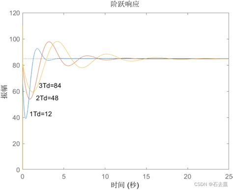 实验三、数字pid控制器的设计比例控制作用下取采样时间为0001秒。 Csdn博客 实验三、数字pid控制器的设计比例控制作用下取采样时间为0001秒。 Csdn博客