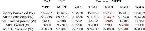 Quantified Experimental Results For Each Mppt Algorithm Download