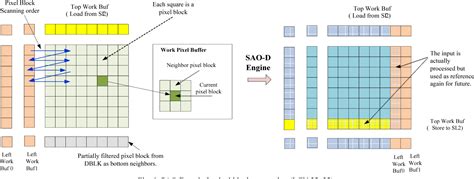 Figure 1 From Efficient Vlsi Architecture For Sao Decoding In 4k Ultra Hd Hevc Video Codec