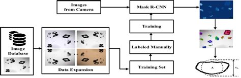 Real Time Crystal Image Analysis Process Based On Mask R Cnn Download Scientific Diagram