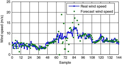 Wind Speed Forecast Results Download Scientific Diagram