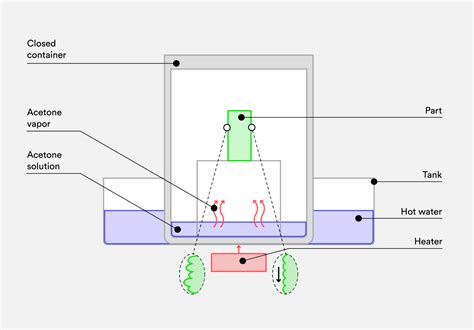 Vapor Smoothing V1 3d Printing Platform