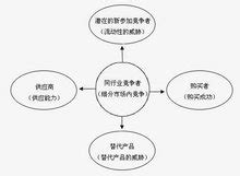 供应商议价能力 360百科