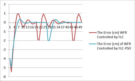 Graph Of The Error Comparison Between Wfr Controlled By Flc And Flc Pso Download Scientific