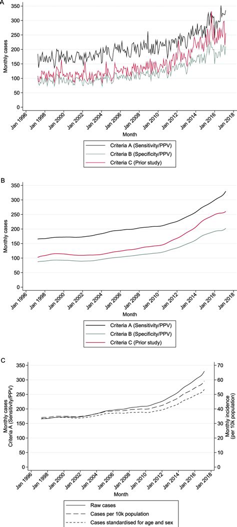 Monthly Cases Of Infective Endocarditis Different Coloured Lines Download Scientific Diagram