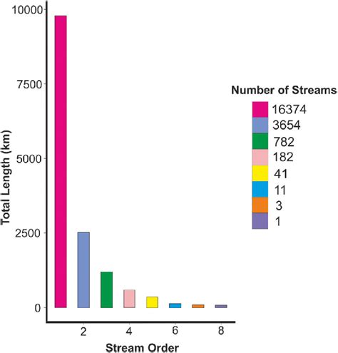 Stream Number And Stream Length With Respect To Stream Order Download Scientific Diagram