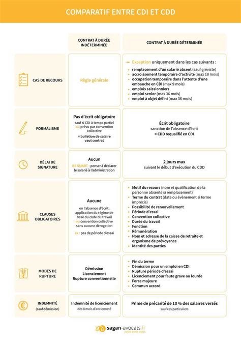 Le Comparatif Entre CDI Et CDD Le Contrat De Travail Ressources