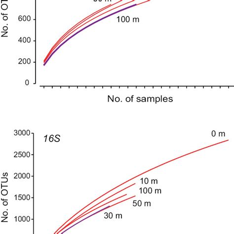 sample based rarefaction curves of each sampling depth layer of download scientific diagram