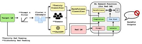 Adversarial Attacks On Llms Lillog