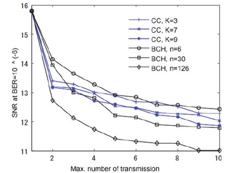 Snr Signal To Ratio At Ber Bit Error Rate10 6 With Each Codes